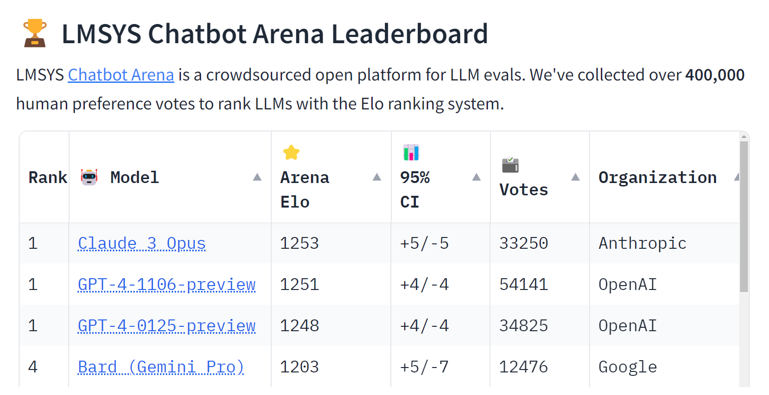 Claude 3 Opus模型於Chatbot Arena上擊敗GPT-4 Turbo | iThome